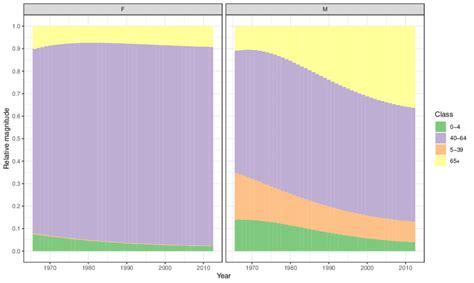 Relative Magnitude Of The Age Group Specific Coefficients For Females Download Scientific