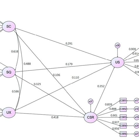 Sem Statistical Model Note Service Convenience Sc Service Quality Download Scientific