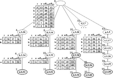 Figure 2 From Mining High Utility Patterns In One Phase Without