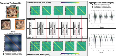 Decoupling Semantic Similarity From Spatial Alignment For Neural