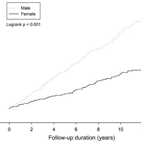 Cumulative Incidence Rate For Incident Tuberculosis Tb By Sex