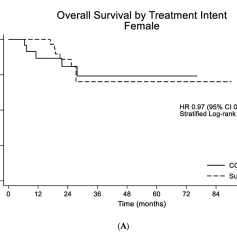 A Overall Survival By Sex In Entire Population N 445 B Overall Download Scientific