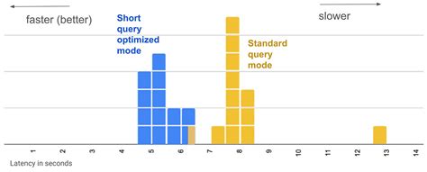 Faster Results With Short Query Optimized Mode In Bigquery By Val