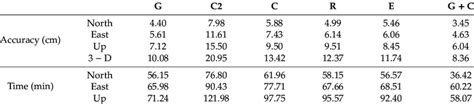 Kinematic Ppp Accuracy And Convergence Time Download Scientific Diagram