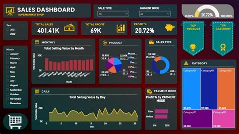 Sales Analysis Dashboard In Power Bi Power Bi Dashboard Interactive