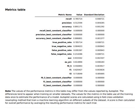 Automatically Generate Model Evaluation Metrics Using Sagemaker Autopilot Model Quality Reports
