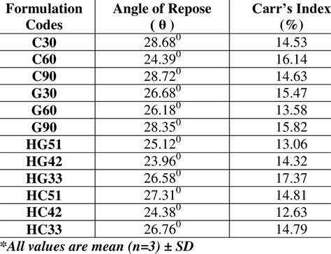 Flow Properties Of Gastroretentive Tablet Powder Formulations Download Table