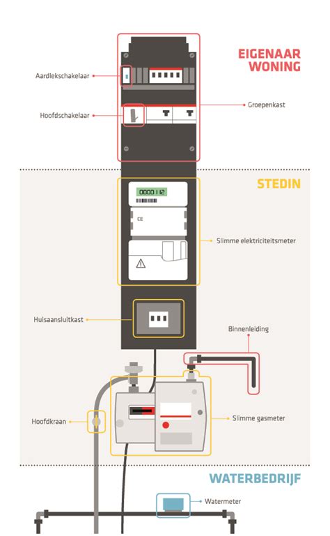 De Meter En De Meterkast Stedin