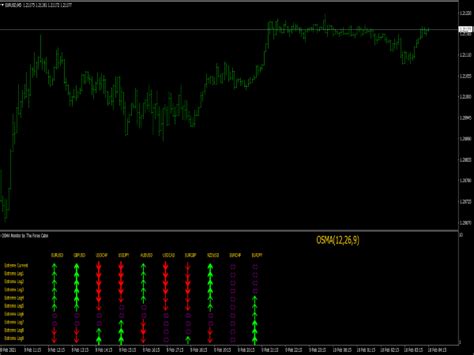 Color OsMA Top MT Indicators Mq Ex Best MetaTrader