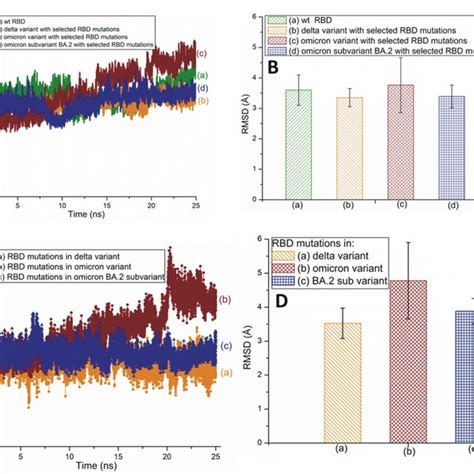 A The Typical All Atom Root Mean Square Deviation Rmsd Plots Of Wt