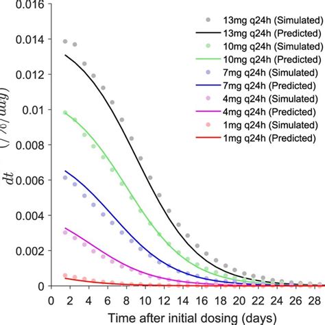Model Fits Of The Dose Dependent General Logistic Function For The Time