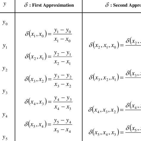 numeric forward difference table download scientific diagram
