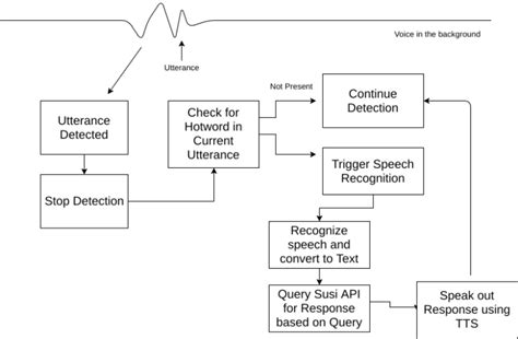 Hotword Detection With Pocketsphinx For Susiai
