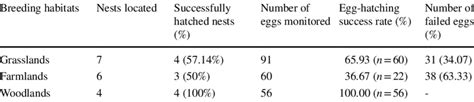 The Breeding Performance Of Helmeted Guineafowl N Meleagris Across
