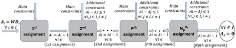 Sequencing Assignment For Multi Period Generalised Assignment Problem