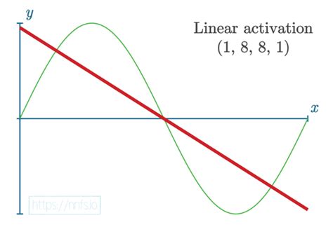 Neural Network From Scratch In Python Pt 4 Activation Functions Code By Mustafa Alahmid