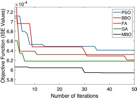 Performance Comparison Of Several Optimization Techniques In The Download Scientific Diagram