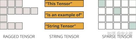 个简单步骤掌握TensorFlow中的Tensor 知乎