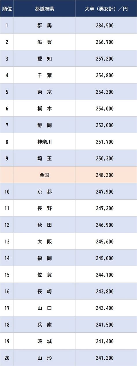 ランキング47都道府県大卒新入社員の平均給与2025男女計男性女性令和6年賃金構造基本統計調査資産形成ゴールドオンライン