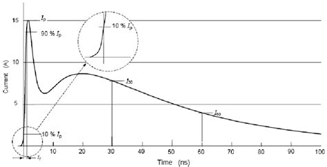 Typical Waveform Of The Output Current Of An Esd Generator [6] Download Scientific Diagram