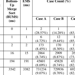 Comparison Of EMS With Merge Sort For Variable Values Domain And Fixed