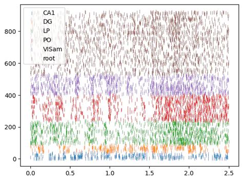 Spike Time Analysis With Pandas And Matplotlib Ibots Learning Platform