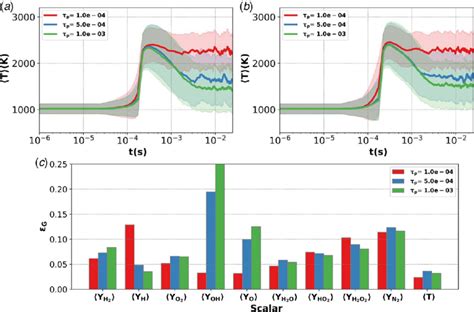Effect Of Characteristic Pairing Time On The Evolution Of Average