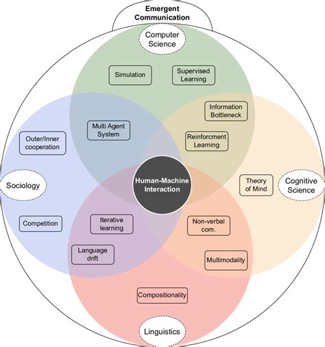 Exploring The Multidisciplinary Nature Of Emergent Communication A Download Scientific Diagram