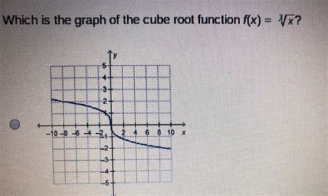 Negative Cube Root Graph