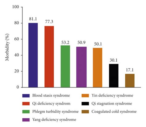 Characteristics Of Tcm Clinical Syndromes Download Scientific Diagram