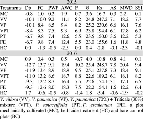 Changes In Physical Soil Quality Parameters At 0 20 Cm Soil Depth Download Scientific