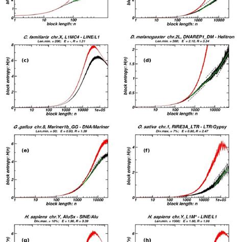 Examples Of Whole Chromosome Block Entropy Hn Plots From Different