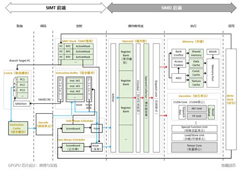 陈巍谈芯：3（上） Gpgpu流式多处理器架构之取指译码发射——《gpgpu 芯片设计：原理与实践》节选 知乎