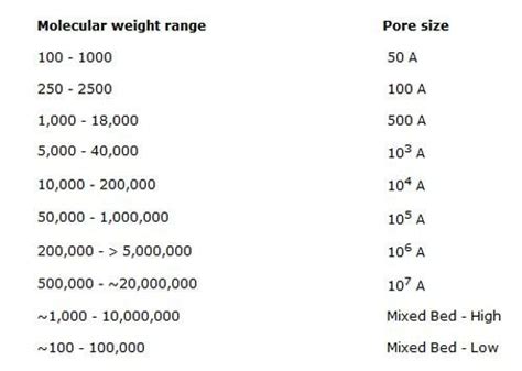 Column Pore Size Selection Based On Molecular Weight Of The Protein Download Scientific Diagram