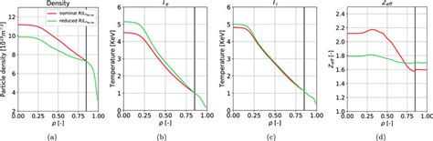 Electron Density Electron Temperature Ion Temperature And Zeff