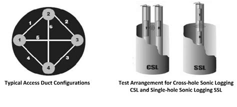 Wave Propagation Pile Testing Types And Methods Construction Method Statement