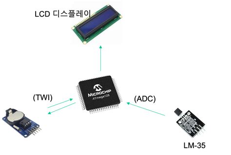Github Seo D Hatmega128elevatorproject