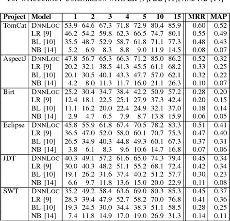 Table Iii From Bug Localization With Combination Of Deep Learning And
