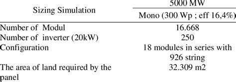 Results Of Simulation Sizing Solar Farm With Pvsyst Software Download Scientific Diagram
