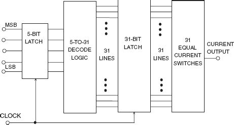 DACs For DSP Part 1 DAC Architectures EE Times
