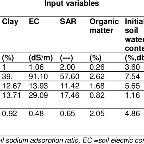 Statistical Values Of Input And Output Variables In Training Data Set Download Table
