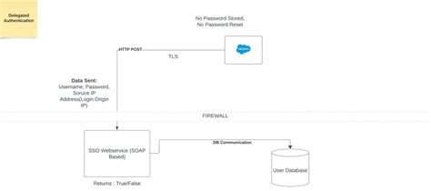 Vishwajeet Kumar On Linkedin Saleforce Salesforcearchitects Journeytocta
