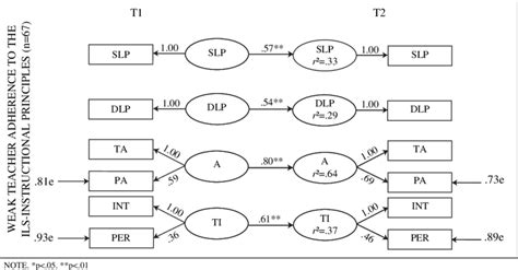 Structural Equation Model For The Estimation Of The Relations Between Download Scientific
