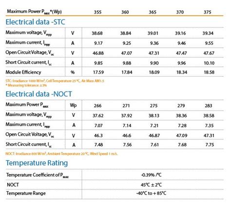 Understanding The Parameters In A Solar Panel Data Sheet