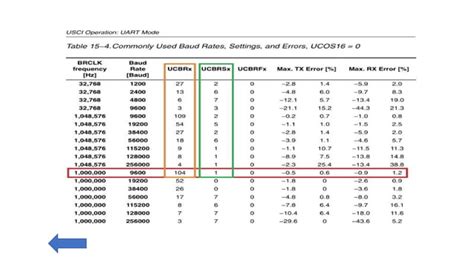 Serial Communication Protocol Of Msp430 Pptx Computer Peripherals Computing