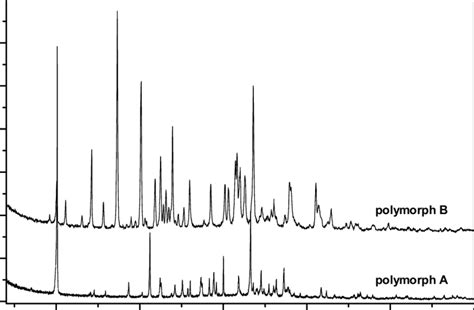 Synchrotron X Ray Diffraction Diagram λ 114991 Å Download