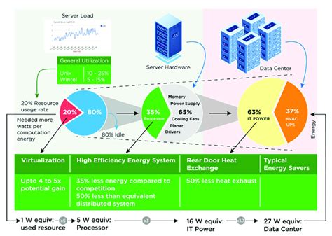 Power Utilization In Cloud Level Data Center Download Scientific Diagram