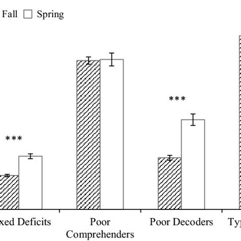 Average Profile Performance On The R Cbm Word Reading Subtest Of The Download Scientific