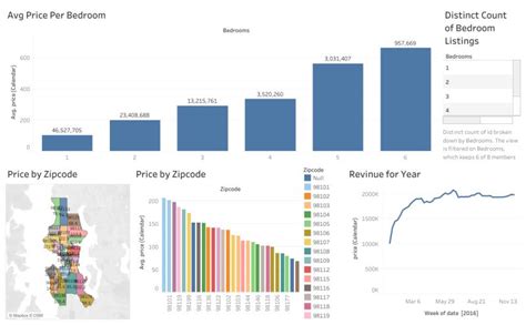 Datavisualization Tableau Airbnb Dataanalytics Dashboarddesign Sql Sai Teja