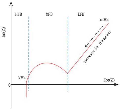 Lithium Ion Battery Modeling And State Of Charge Prediction Based On Fractional Order Calculus